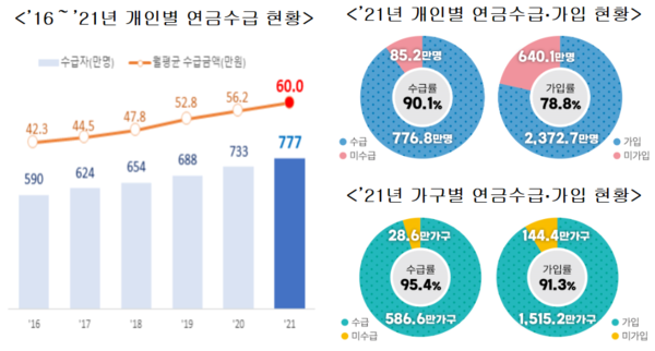 통계청 65세 이상 90 월평균 60만원 연금 받는다